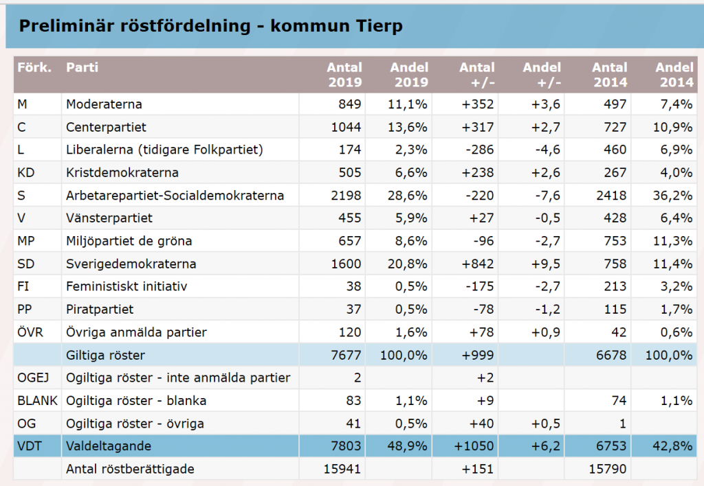 Vi socialdemokrater minskar med en knapp procentenhet men behåller fem ...